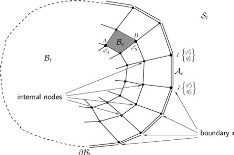 Finite Element And Boundary Element Discretizations Download Scientific Diagram