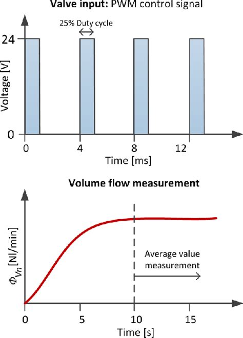 figure 1 from volume flow characterization of pwm controlled fast switching pneumatic valves