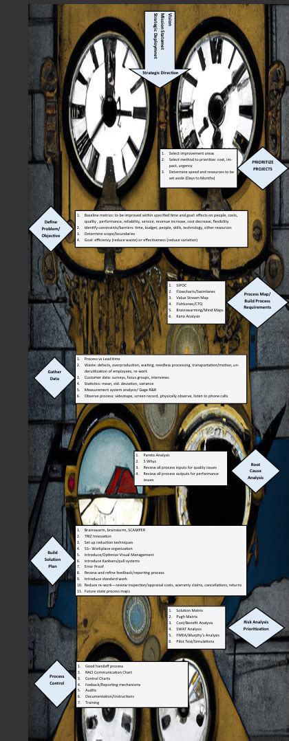 Organizational Problem Solving Process Alchemy
