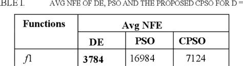 Table I From Feature Selection For Metaheuristics Optimization Technique With Chaos Semantic
