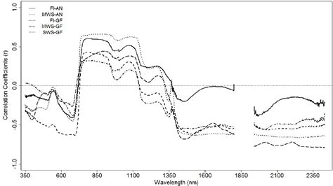 Pearsons Coefficient Of Correlation R Between Grain Yield And Download Scientific Diagram