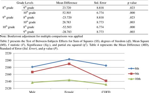Table 2 From The Effects Of Single Sex Mathematics Classrooms On African American Males In The