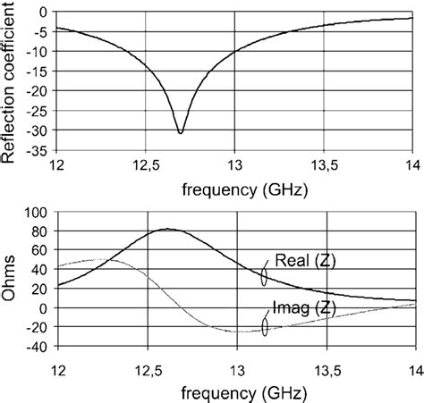 Active Reflection Coefficient And Active Input Impedance Z For The