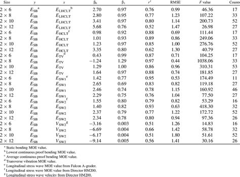 Linear Regression Relationship For Ndt Moe And Static Bending Moe Value