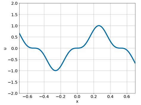 One Dimensional Linear Poisson Equation Solution U And Source F Download Scientific Diagram