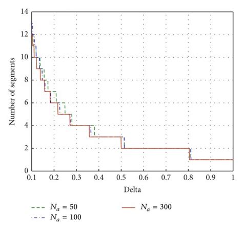 Number Of Segments Depending On δ Parameter N A Download