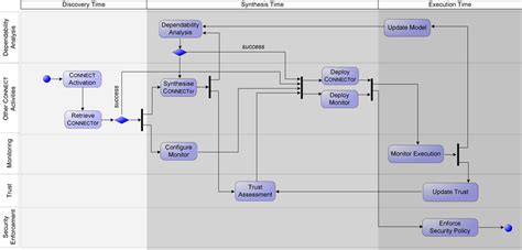 Life Cycle Workflow Of Activities Within The Connect Process Download