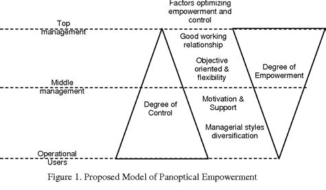 Figure 1 From Es Implementations A Model Of Panoptical Empowerment Semantic Scholar