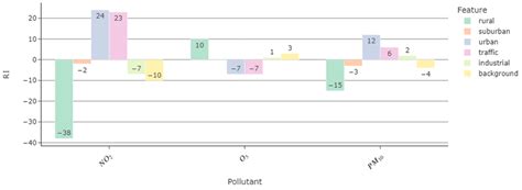 Relative Influence Upon Average Pollutant Concentrations For Each