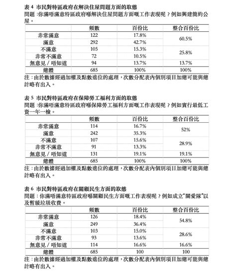 調查指六成二受訪市民滿意政府工作 特首李家超表現得普遍肯定 星島日報