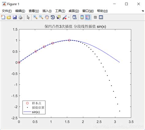 数学建模准备 插值（拉格朗日多项式插值，牛顿多项式插值，分段线性插值，分段三次样条插值，分段三次hermite插值）对数插值 Csdn博客