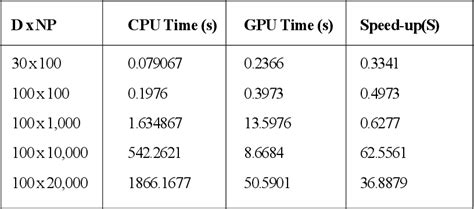 Table 1 From A Parallel Version Of The Jade Algorithm Using Gpus Semantic Scholar
