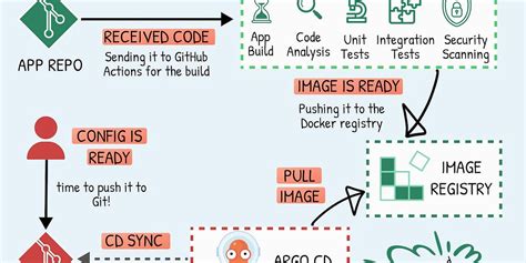 EP98 GitOps Workflow Simplified Visual Guide