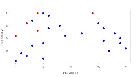 Neural Network Rosenblatts Perceptron Implementation In R Programming