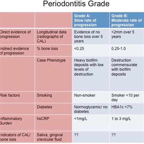 Incorporation Of P4 Periodontics Into The Classification Of