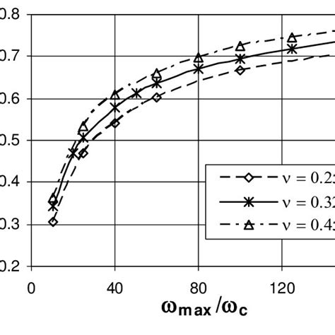 The Effect Of Poissons Ratio On The Residual Interference In Stick