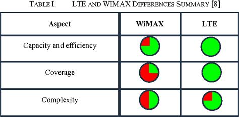 Table I From Wimax Vs Lte An Analytic Comparison Semantic Scholar