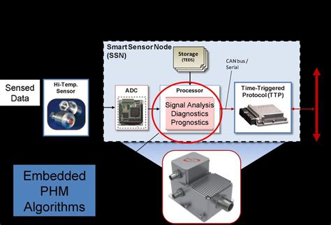 Example Smart Sensor Node Download Scientific Diagram