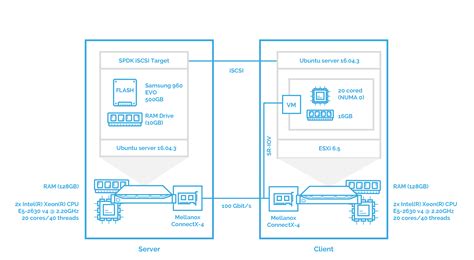 Intel SPDK NVMe OF Target Performance Tuning Part