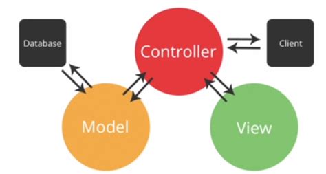 Mvc Design Pattern