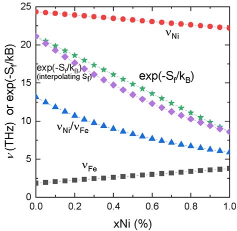 10 Linear Interpolation For The Prefactor Terms ν Fe ν Ni And Exp[s Download Scientific