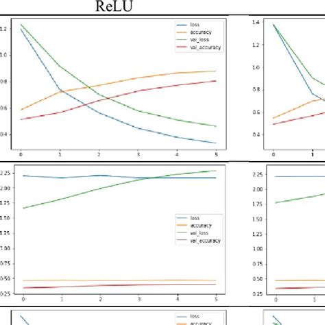 Plot Of Accuracy And Loss From Relu And Leaky Relu Download