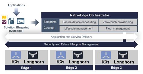From Bare Metal Edge Devices To A Full Blown Kubernetes Cluster Dell