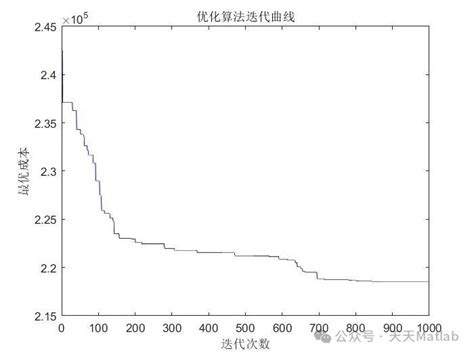 【vrp问题】基于遗传算法求解带时间窗的多配送中心半开放式车辆路径规划问题（目标函数：最低成本）附matlab代码 Csdn博客