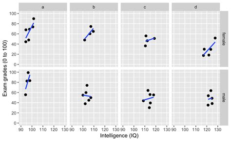 Data Science Ggplot And Model Fitting