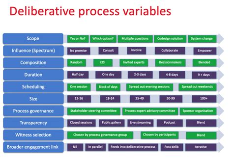 Deliberative Community Engagement Process Archives Max Hardy Consulting