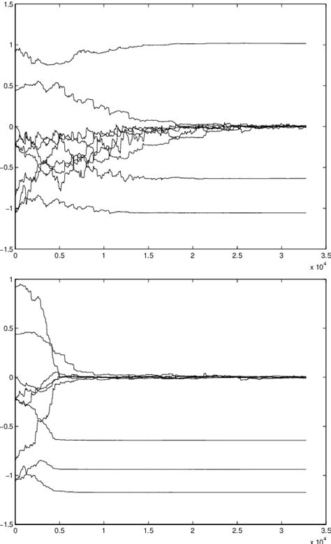 Figure 1 From Blind Separation Of Instantaneous Mixtures Of Nonstationary Sources Semantic Scholar