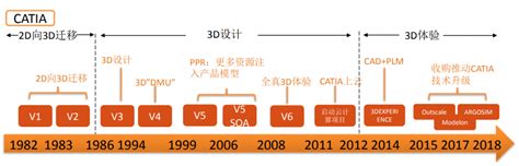 Catia V6 二次开发—概述3de 二次开发 模版实例化 Vba Csdn博客 Catia V6 二次开发—概述3de 二次开发 模版实例化 Vba Csdn博客