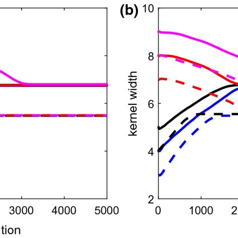Convergence Curves Of The Gcklms Algorithm With Different Values Of Download Scientific Diagram