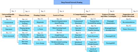 Figure 2 From A Survey On Deep Neural Network Pruning Taxonomy Comparison Analysis And