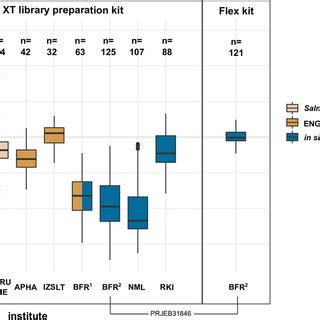Comparison Of GC Associated Coverage Bias Between Sequence Data From Download Scientific