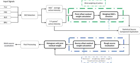 The Block Diagram For The Proposed Multi Source Localization Framework Download Scientific Diagram