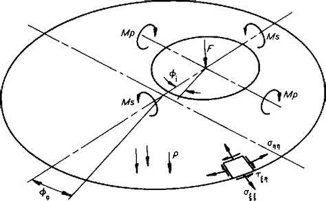 Figure 3 From Bending Stresses In Thin Circular Plates With Single Eccentric Circular Holes
