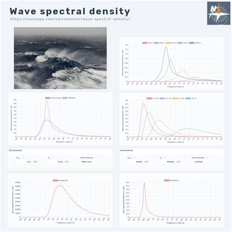 Navalapp Wave Spectral Density 🚩 See State And Wave Forecasting
