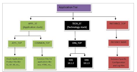 Oracle Community Oracle Applications Architecture R12