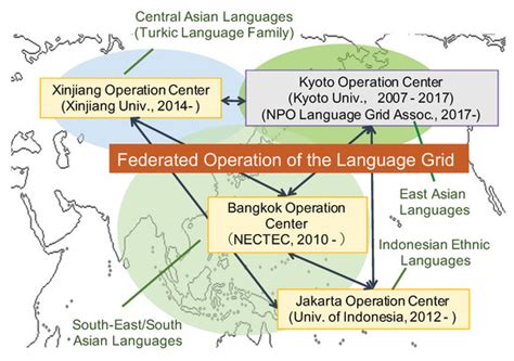 information special issue computational linguistics for low