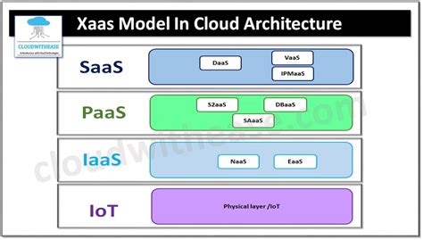Xaas Vs Saas Detailed Comparison Cloudwithease