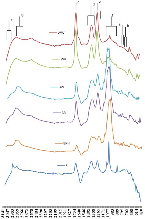 Select The Ir Spectrum That Corresponds Best To 3 Hydroxy 2 Butanone Captions Profile