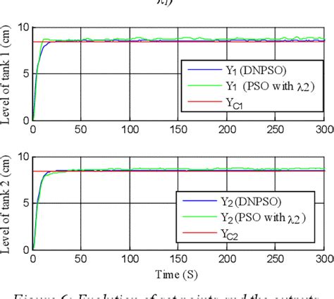 figure 6 from design of model predictive controller based multi objective pso and ts modelling