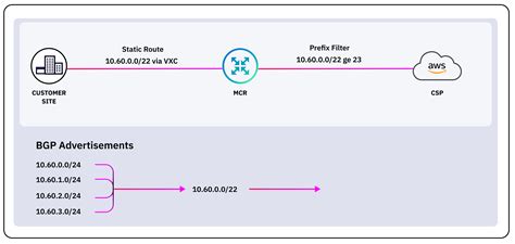 Route Summarization Megaport Documentation