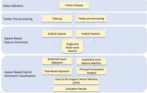 sentiment analysis methods in 2024 overview pros and cons