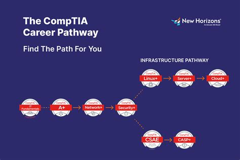 What Is Comptia Certification And Why Do You Need It