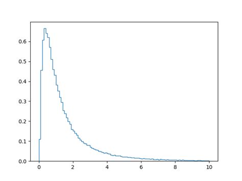 Python Generating Blue Noise With Values Sampled From A Log Normal