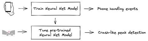 Not Your Average Crash Detection And Reporting