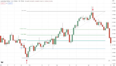 How To Draw Fibonacci Retracement A Step By Step Guide For Traders TradingwithRayner