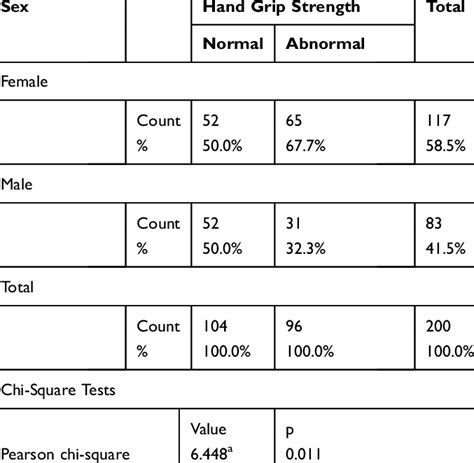 Relation Between Sex And Hand Grip Strength Download Scientific Diagram